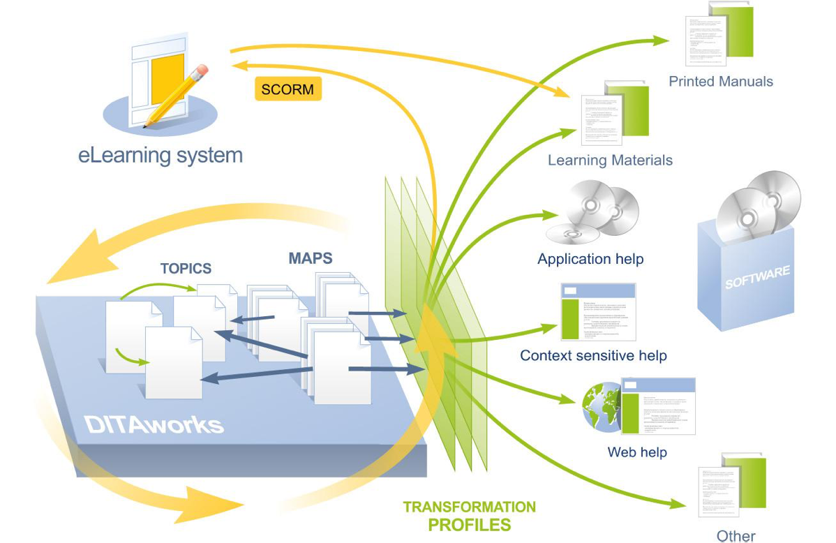 DITAworks Solution For Fujitsu - *instinctools