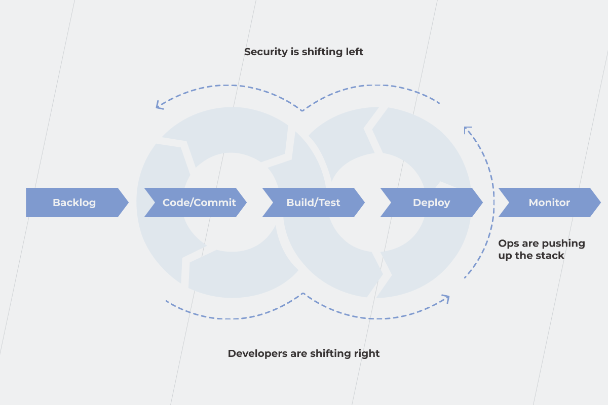 DevSecOps: Integrating Security into DevOps | Insights | *instinctools DevSecOps: Integrating Security into DevOps | Insights | *instinctools