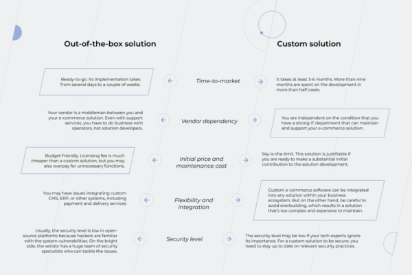 Out of the Box Software vs Custom Software in eCommerce