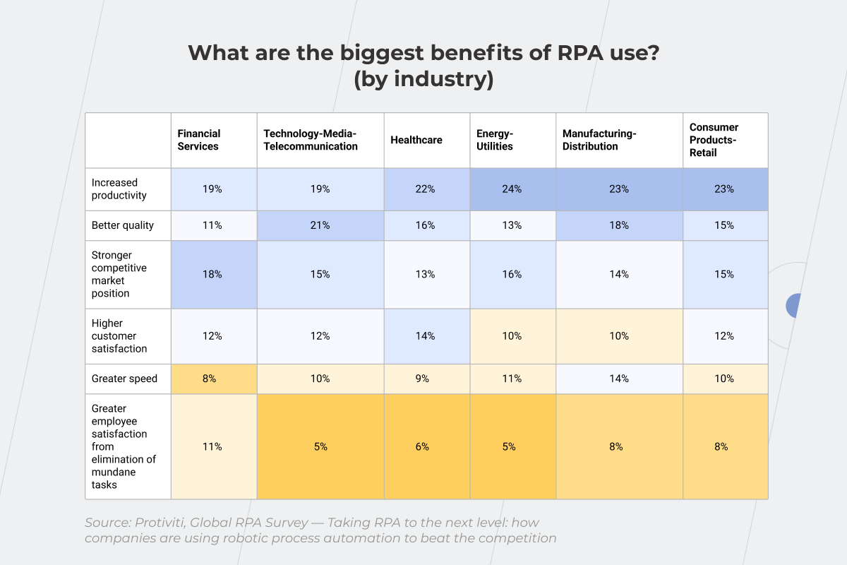 Benefits of RPA in 2024 🔥