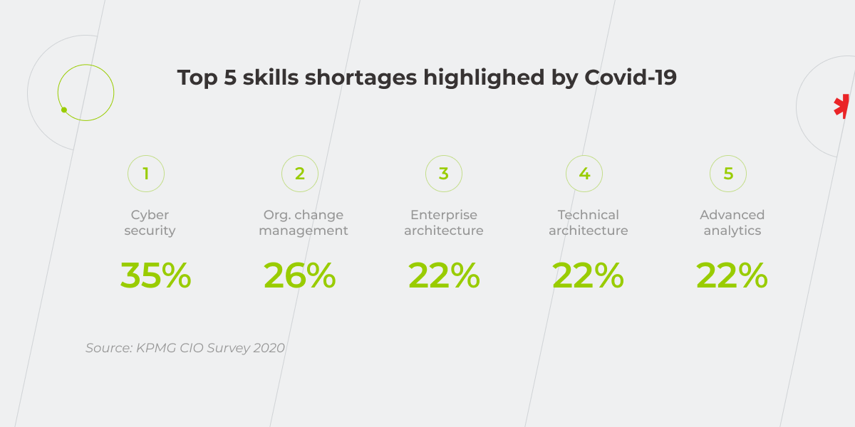 Top 7 Digital Transformation Challenges in 2024 ⚡
