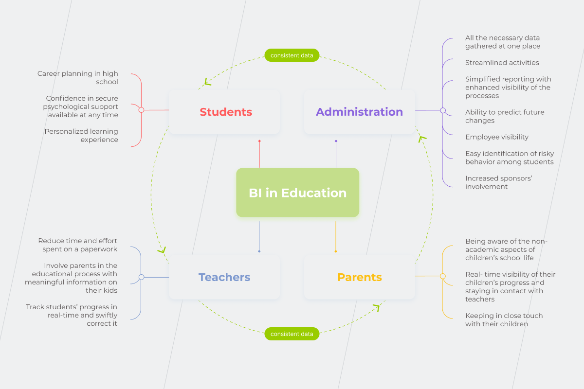 Business Intelligence In Education: School Edition | Insights ...