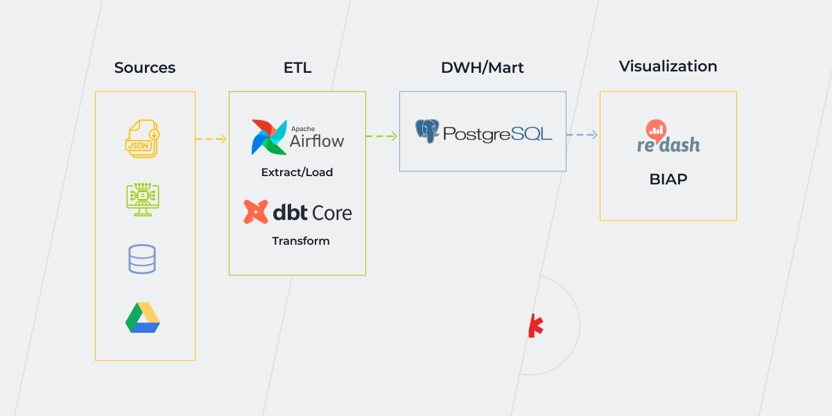 Open-Source BI Development in 2023: Pros and Cons