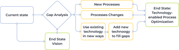 Technology-Enabled Business Transformation - *instinctools