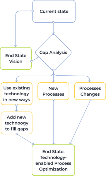 Technology-Enabled Business Transformation - *instinctools