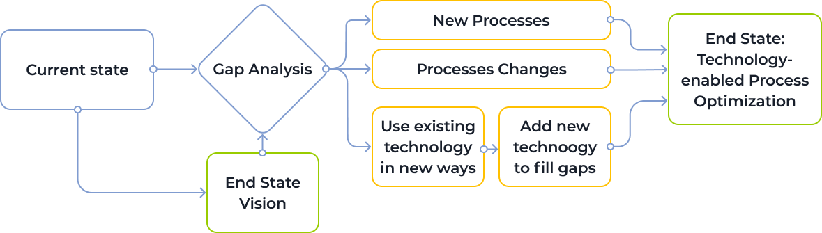Technology-Enabled Business Transformation - *instinctools