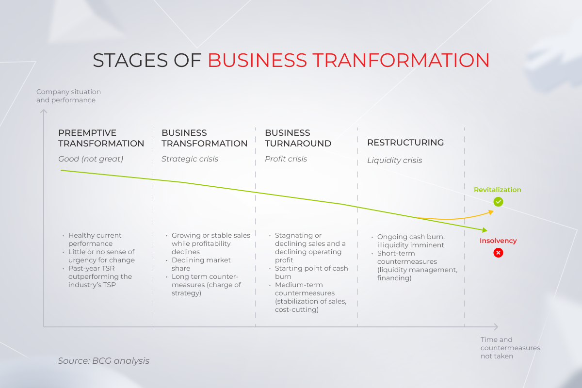 Business Process Transformation Guide 2023 📈