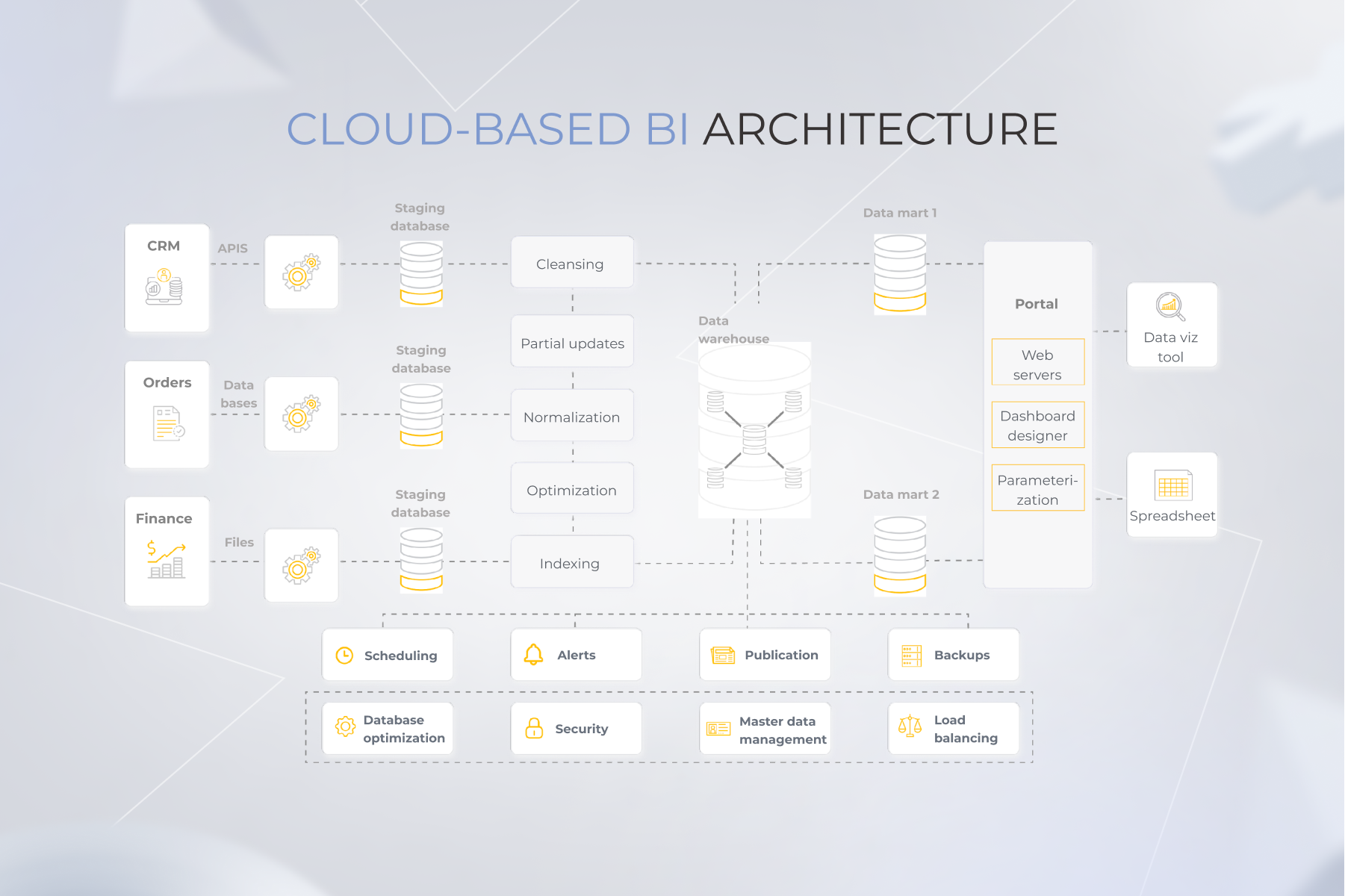 Cloud BI Solutions: Nine Advantages in 2023