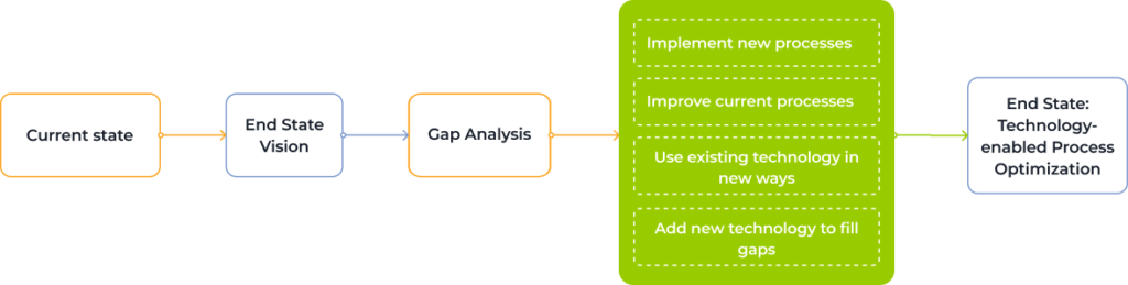 Technology-Enabled Business Transformation ⚡️ | *instinctools