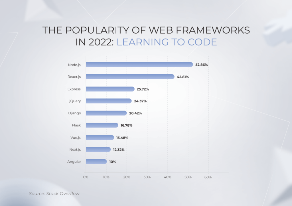 Angular vs. React: A Comprehensive Guide to Choosing the Right ...
