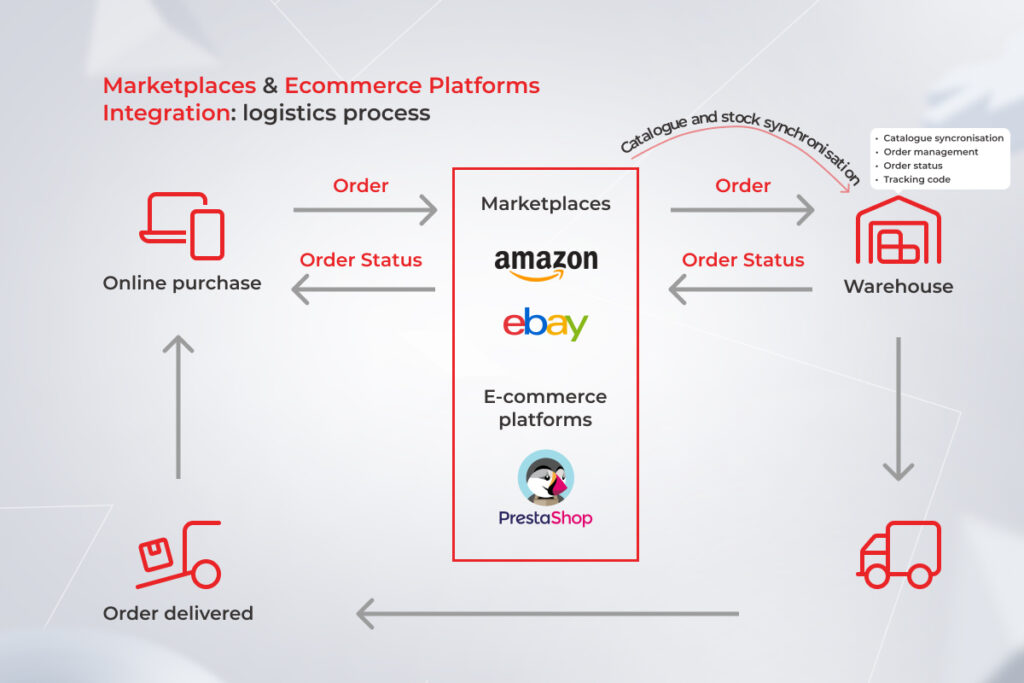 Custom Ecommerce Solutions: A Comprehensive Guide 2025