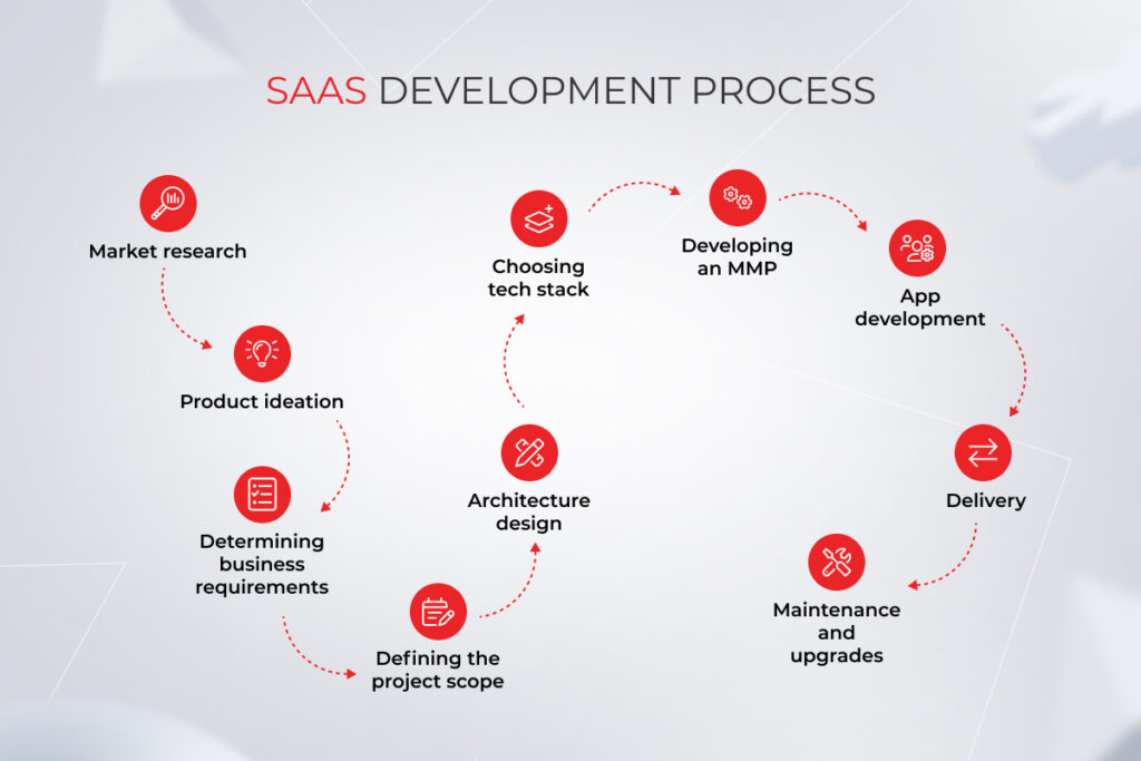 SaaS Product Development 2024 - *instinctools
