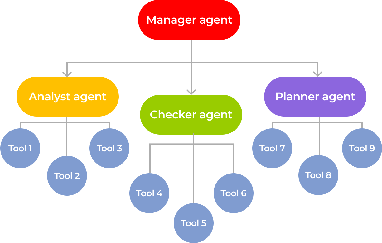 AI Agent Development Services by *instinctools